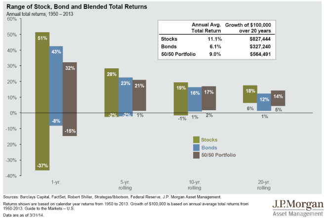 For long-term investors, stocks come with higher returns and lower ...
