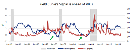 Yield Curve: The Bull has a Ways to Run - Burney Investment Management